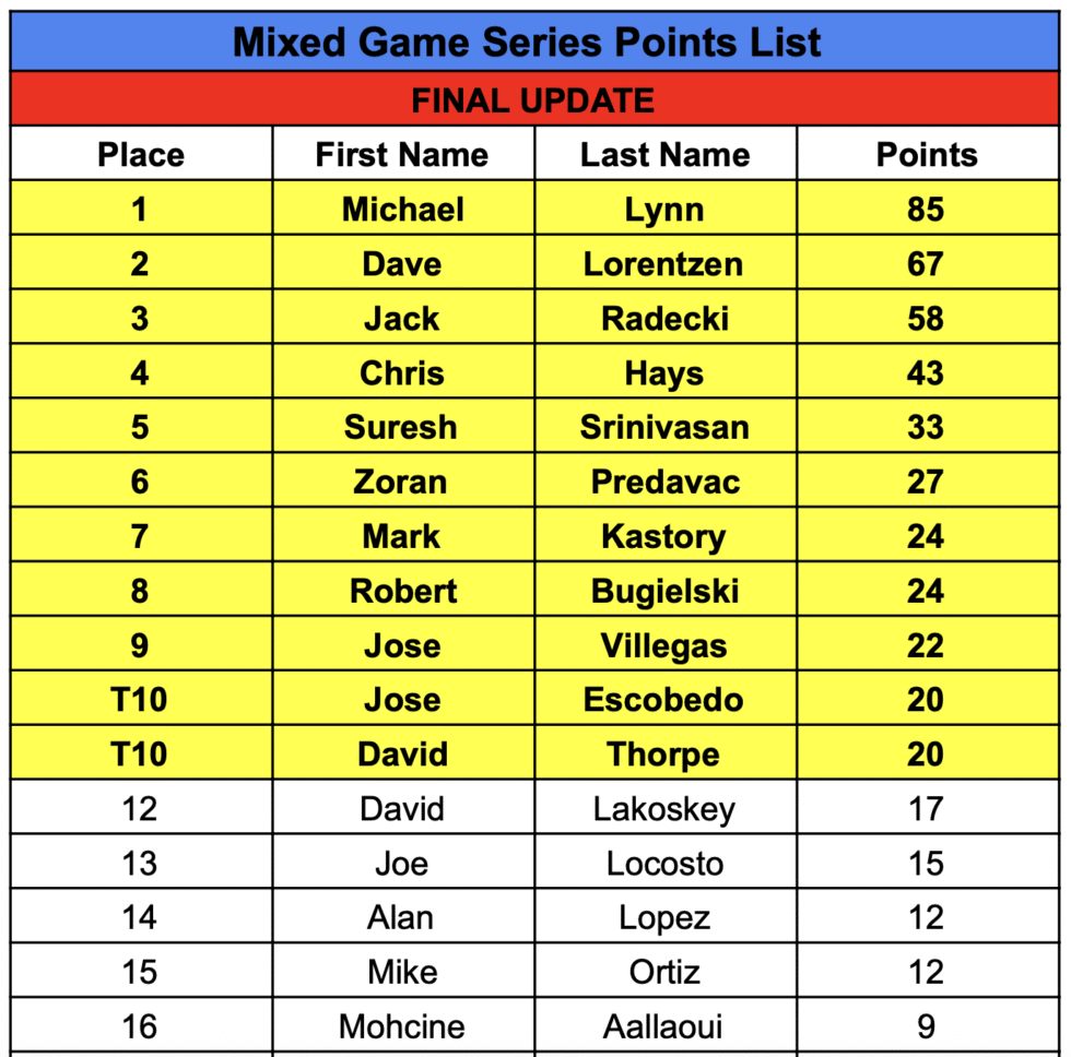 Mixed Games Series Points List 2025 - Chicago Charitable Games
